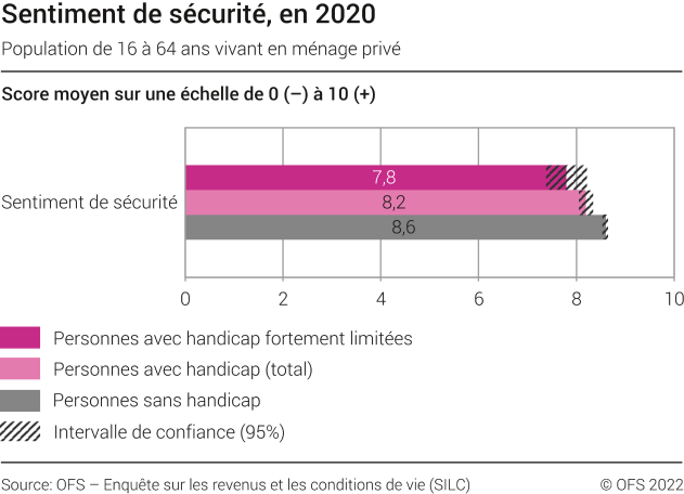 Sentiment de sécurité, en 2020 - 2020 | Diagramm | Bundesamt für Statistik