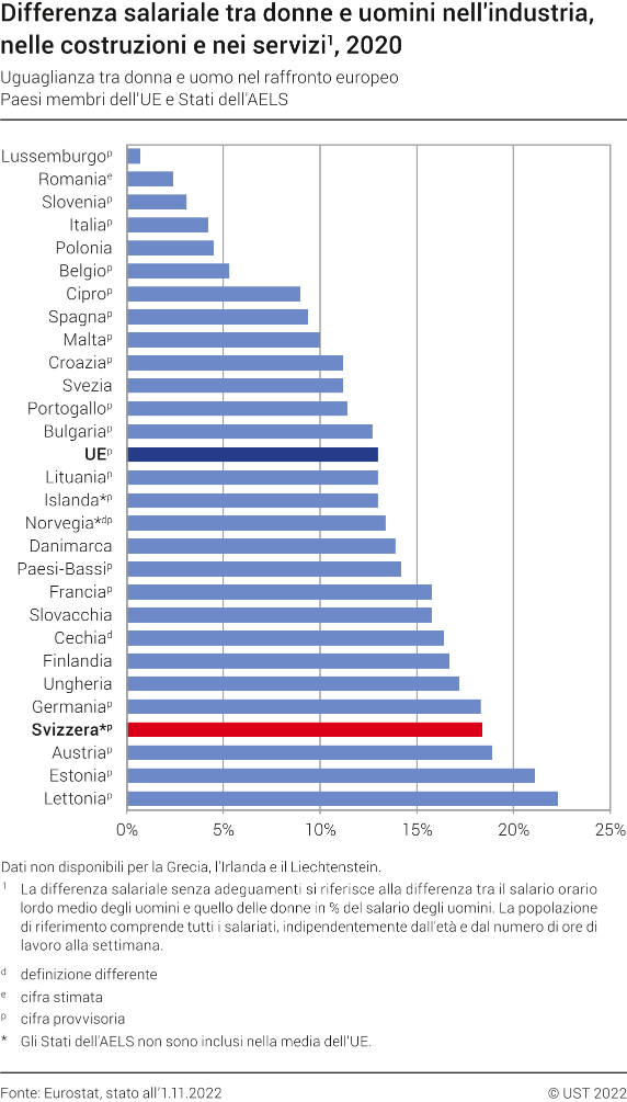Indicatori dell'uguaglianza tra donna e uomo 4/2022 | Ufficio federale ...