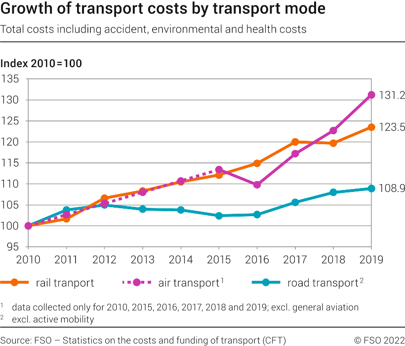Growth of transport costs by transport mode - 2010-2019 | Diagramm ...