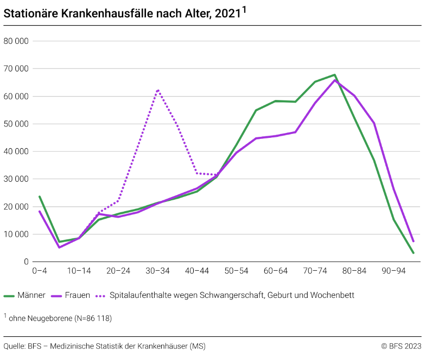 Tote Nach Alter: Todesursachen Deutschland Nach Alter – EVZGX