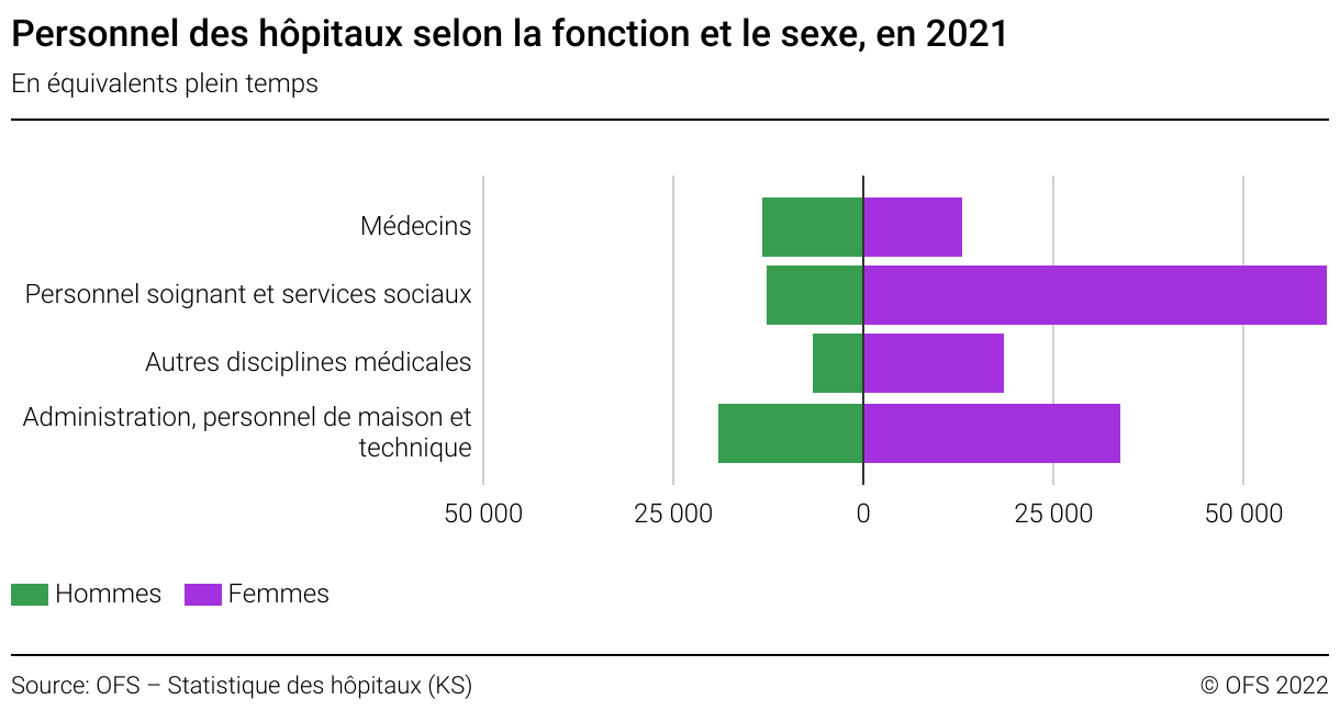 Personnel des hôpitaux selon la fonction et le sexe - 2021 | Diagramme | Office fédéral de la ...
