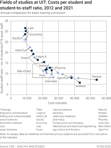 Fields of studies at UIT: Costs per student and student-to-staff ratio ...