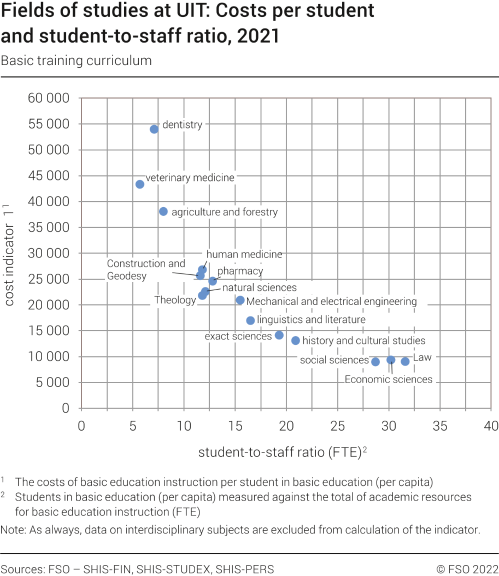 Fields of studies at UIT: Costs per student and student-to-staff ratio ...