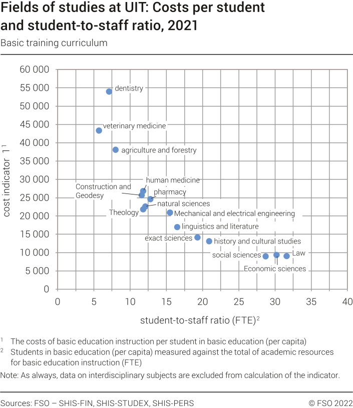 Fields of studies at UIT: Costs per student and student-to-staff ratio ...