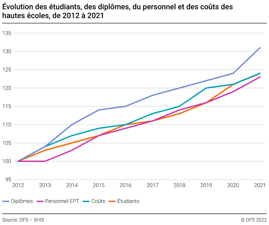 Evolution des étudiantes et étudiants, des diplômes, du personnel et ...