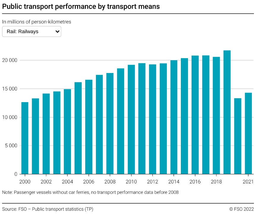 Public transport performance by transport means - 2000-2021 | Diagram ...
