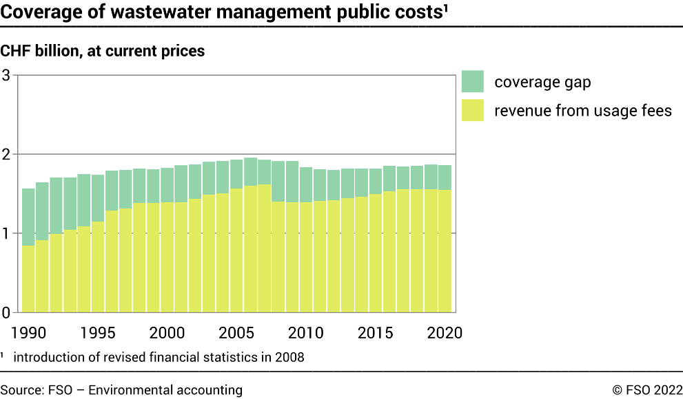 Environmental sector, environmental protection expenditure and ...