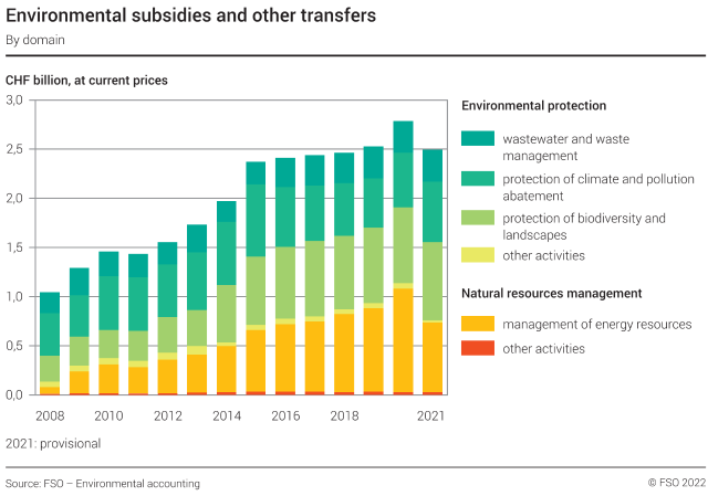 Environmental subsidies and other transfers by domain - 2008-2021 ...