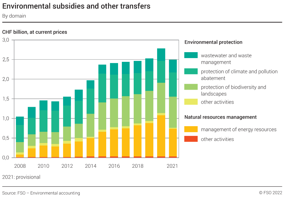 Environmental subsidies and other transfers by domain - 2008-2021 ...