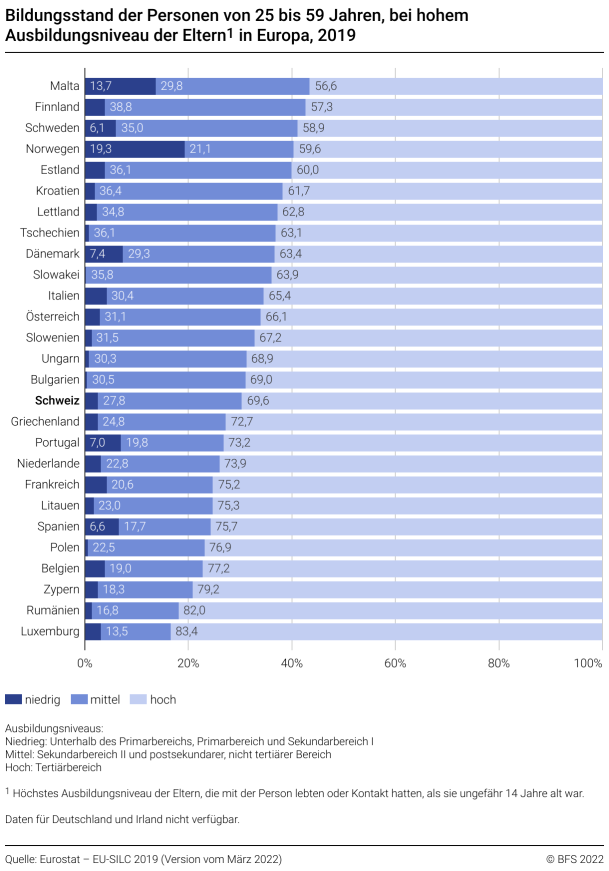 Bildungsstand der Personen von 25 bis 59 Jahren, bei hohem ...