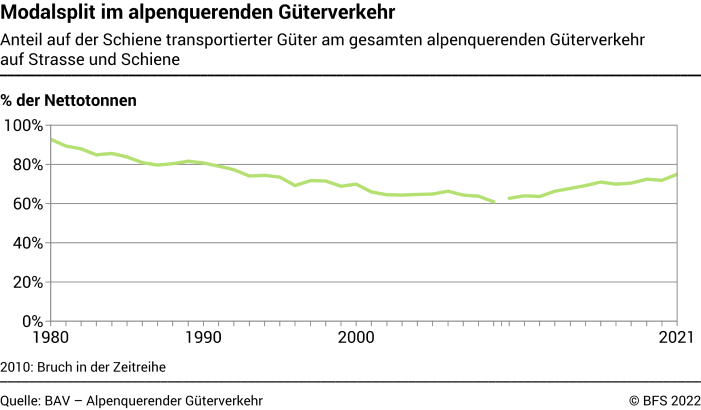 Modalsplit im alpenquerenden Güterverkehr - Anteil auf der Schiene ...
