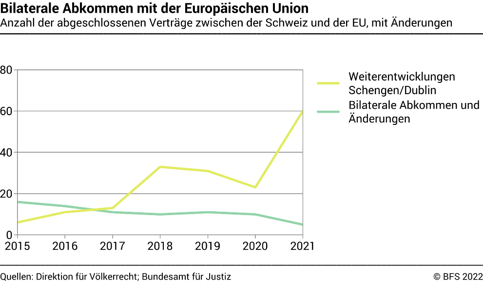 Bilaterale Abkommen mit der Europäischen Union - Anzahl der ...