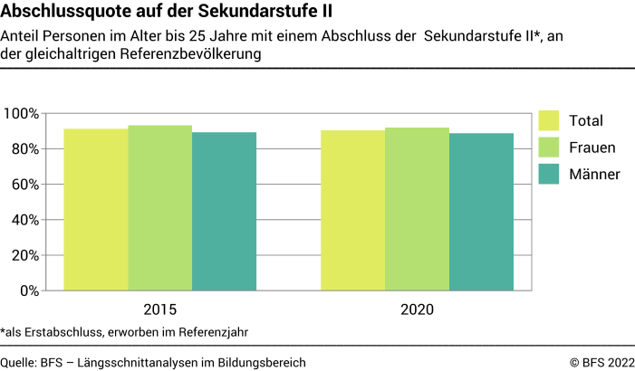 Abschlussquote auf der Sekundarstufe II - Anteil Personen im Alter bis ...