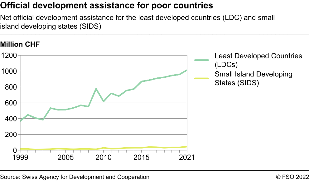 Official development assistance for poor countries - Net official ...