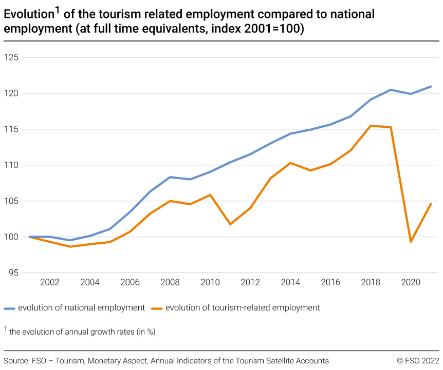 Evolution of the tourism-related employment compared to national ...