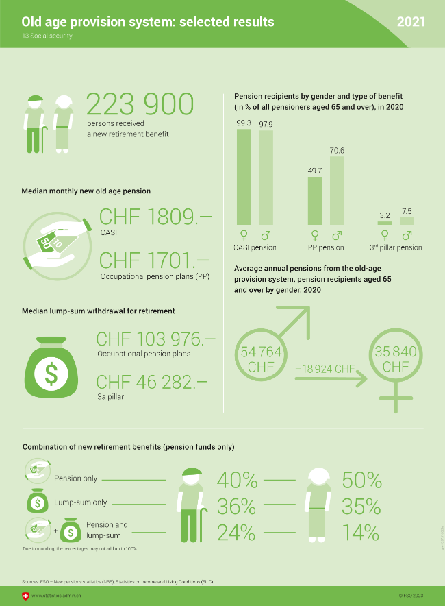 Old age provision - key figures 2020-2021 | Image | Federal Statistical ...