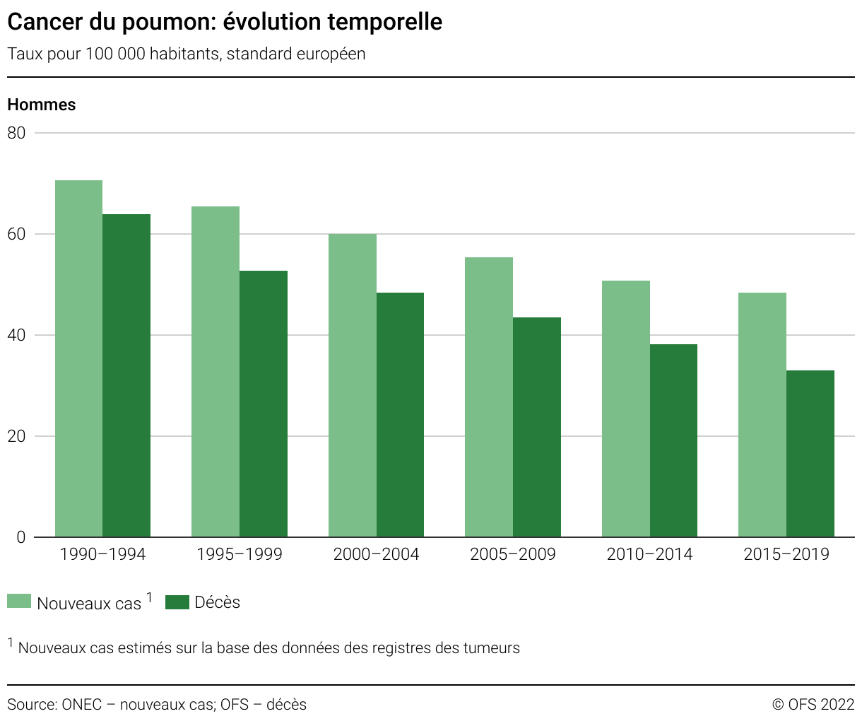 Cancer du poumon: évolution temporelle - 1990-2019 | Diagramme | Office fédéral de la statistique