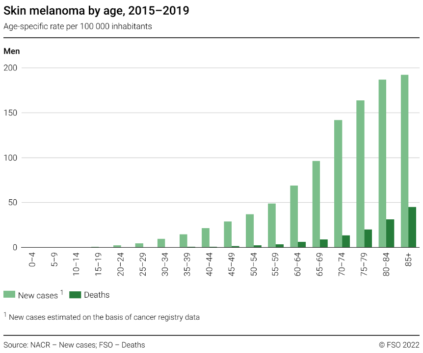 Skin melanoma by age, 2015-2019 - 2015-2019 | Diagram | Federal ...