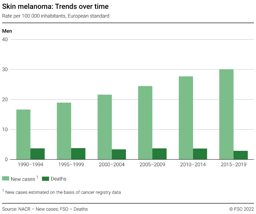 Skin melanoma: Trends over time - 1990-2019 | Diagramme | Office ...