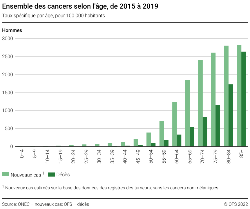 Ensemble des cancers selon l'âge, de 2015 à 2019 - 2015-2019 | Diagramm ...