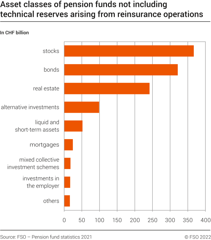 Pension Fund Statistics 2021: final and key results | Federal ...