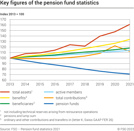 Key figures of the pension fund statistics - 2013-2021 | Diagram ...