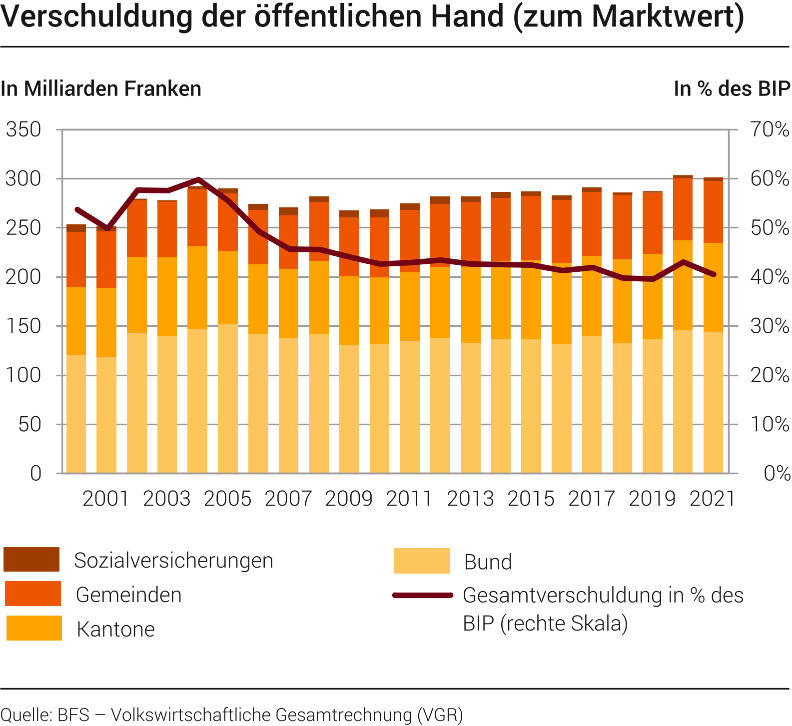 Verschuldung der öffentlichen Hand (zum Marktwert) - 2000-2021 ...