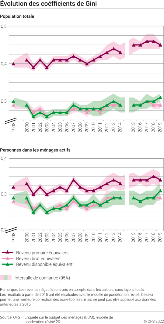 Évolution des coefficients de Gini - 1998, 2000-2019 | Diagramm | Bundesamt für Statistik
