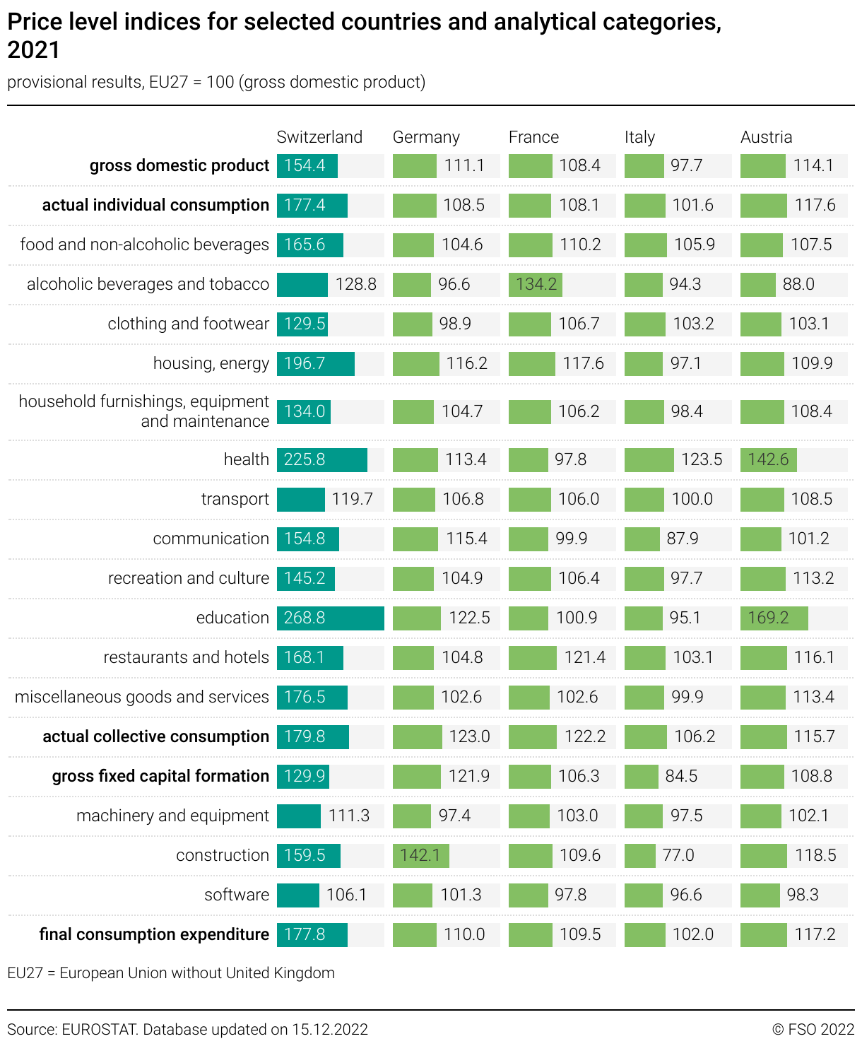 Price level indices for selected countries and analytical categories ...