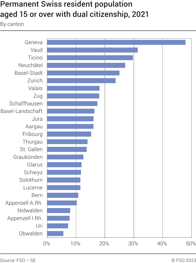 Permanent Swiss resident population aged 15 or over with dual ...