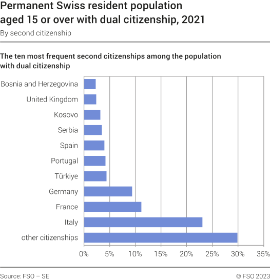 Permanent Swiss resident population aged 15 or over with dual ...