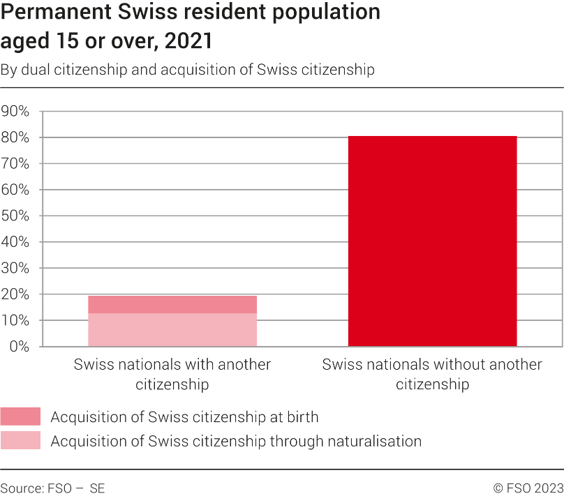 Permanent Swiss resident population aged 15 or over by dual citizenship ...