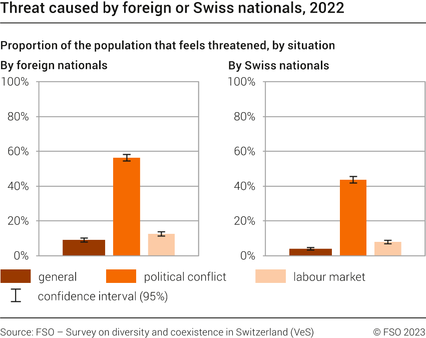 Threat caused by foreign or Swiss nationals - 2022 | Diagram | Federal ...