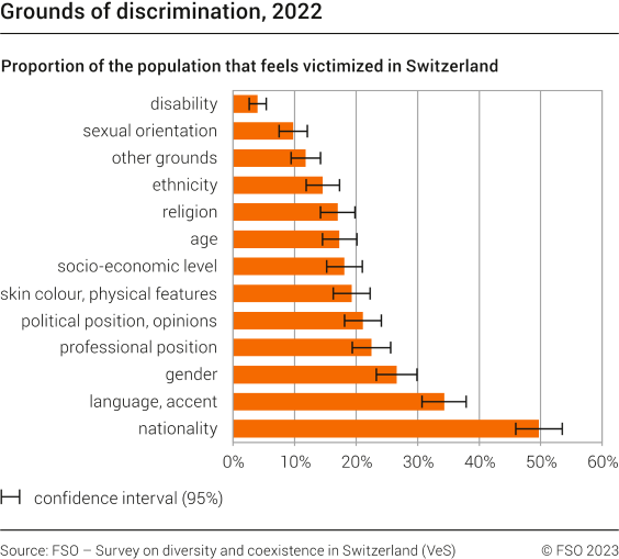 Grounds of discrimination - 2022 | Diagram | Federal Statistical Office