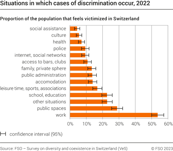 Situations in which cases of discrimination occur - 2022 | Diagramm ...