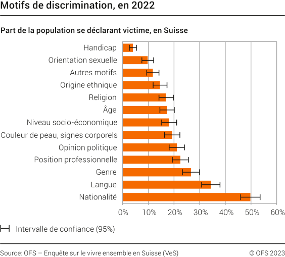 Motifs de discrimination - 2022 | Diagramme | Office fédéral de la ...