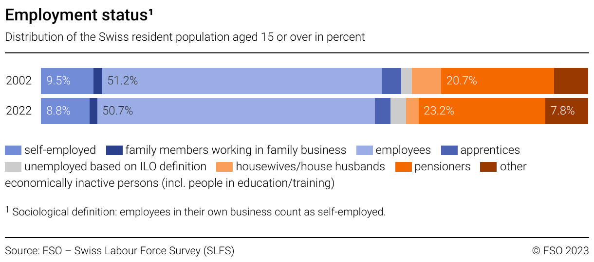 Employment status of the Swiss resident population aged 15 or over ...