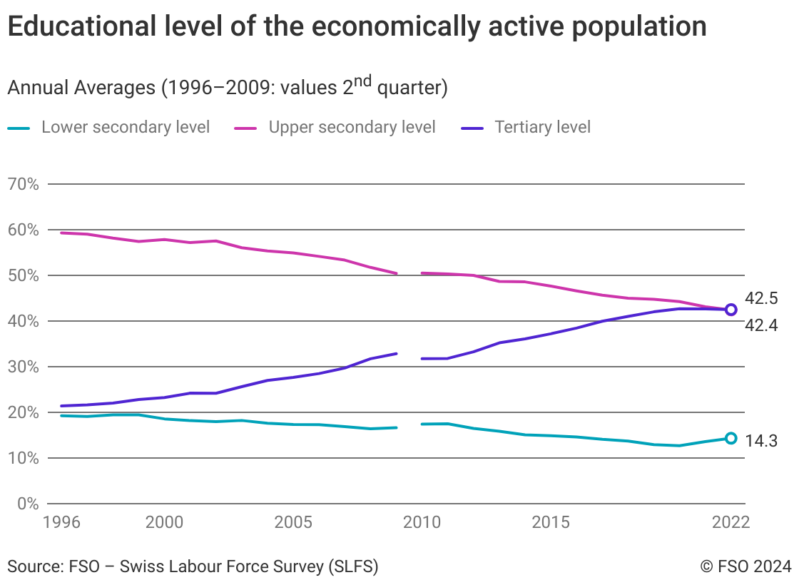 Educational level of the economically active population - 1996-2022 ...