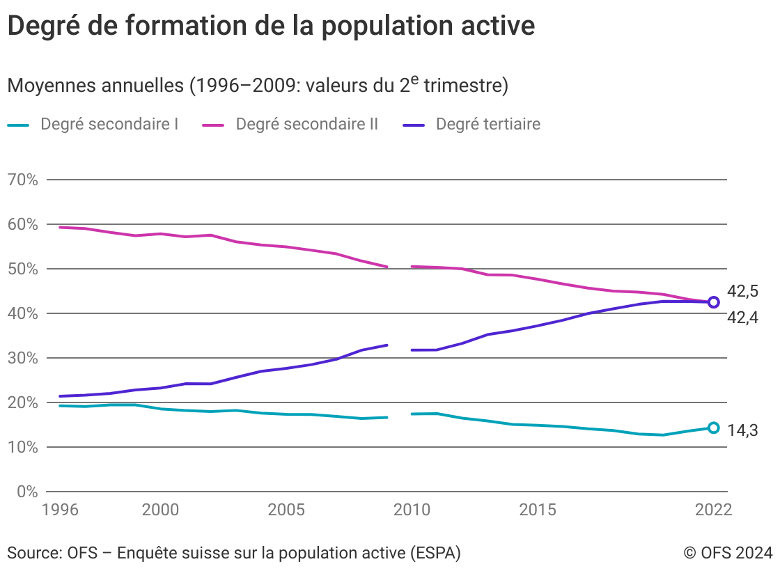 Degré de formation de la population active - 1996-2022 | Diagramme ...