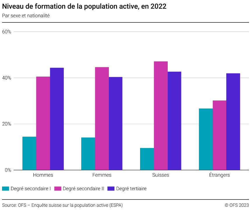 Niveau de formation de la population active par sexe et nationalité ...