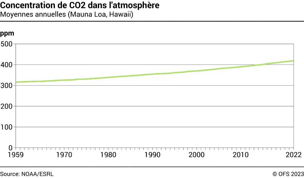 Concentration de CO2 dans l'atmosphère – Moyennes annuelles (Mauna Loa ...