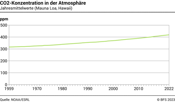 CO2-Konzentration in der Atmosphäre – Jahresmittelwerte (Mauna Loa ...