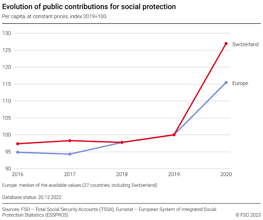 Total social accounts 2021: results for Switzerland and international ...