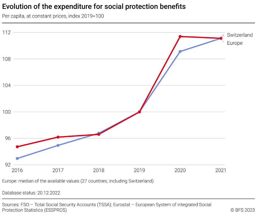 Evolution of the expenditure for social protection benefits - 2016-2021 ...