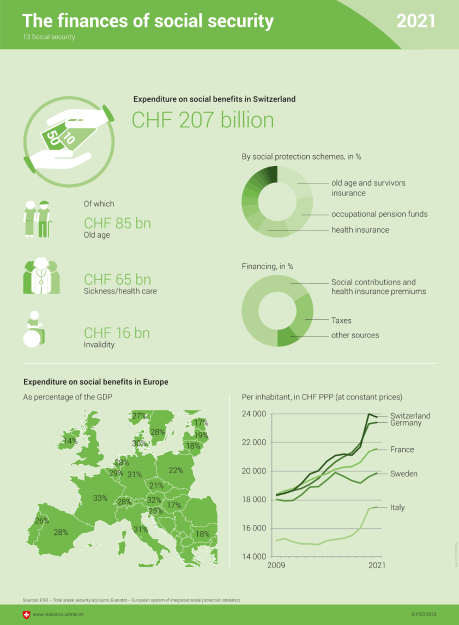 The finances of social security - key figures 2009-2021 | Image ...