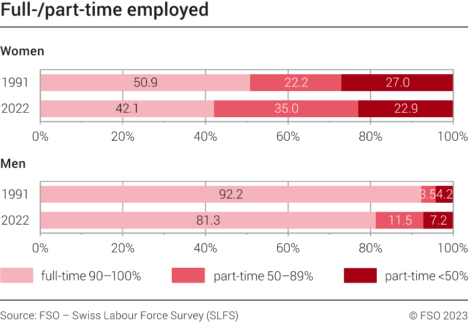 Full-/part-time employed - 1991, 2022 | Diagram | Federal Statistical ...