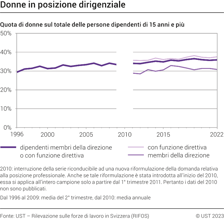 Indicatori dell'uguaglianza tra donna e uomo 1/2023 | Ufficio federale ...