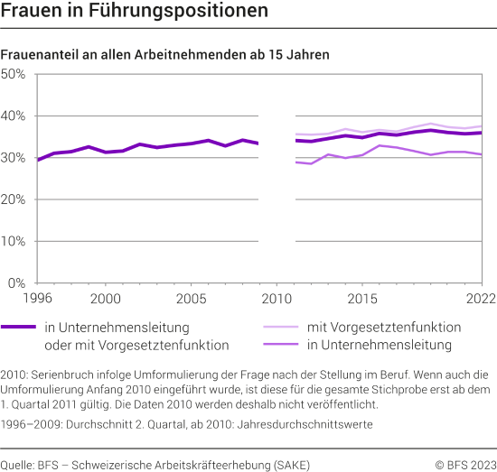 Frauen in Führungspositionen - 1991-2022 | Diagramm | Bundesamt für ...