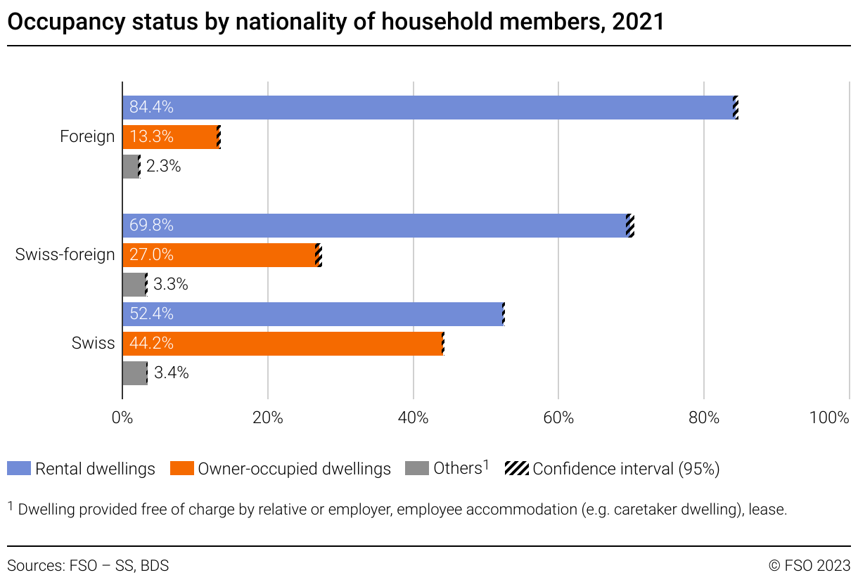 Occupancy status by nationality of household members - 2021 | Diagramm ...