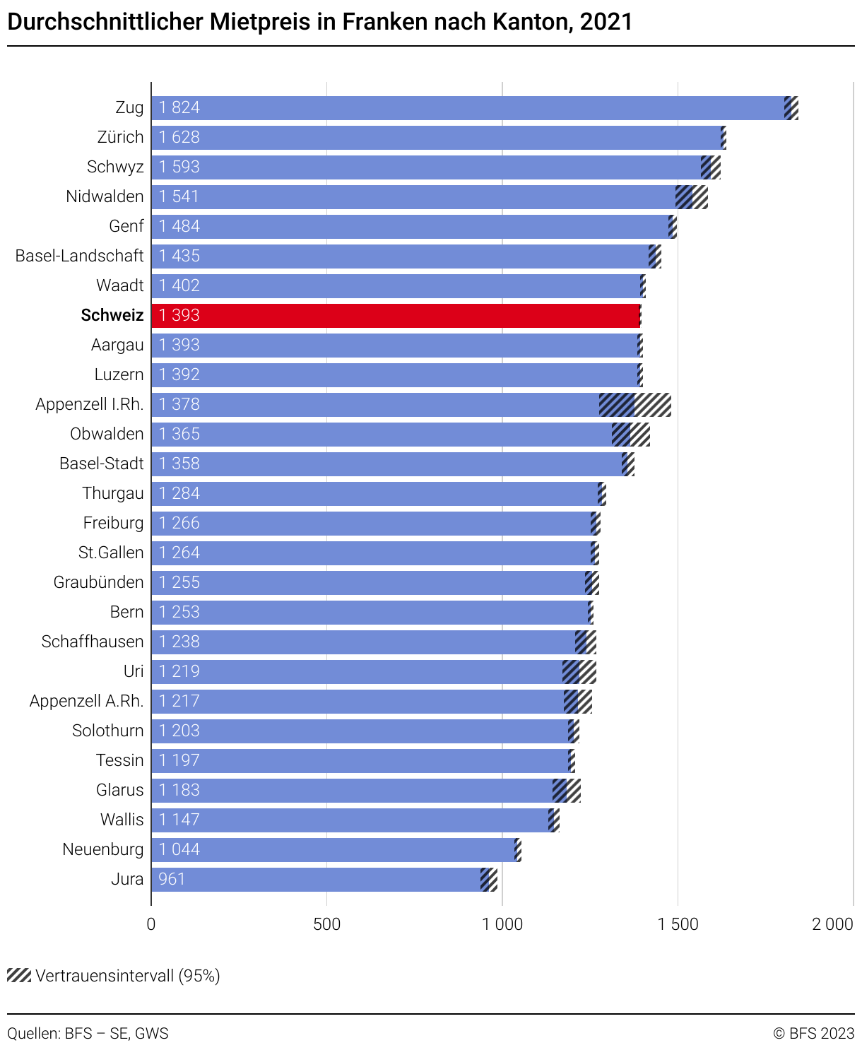 Durchschnittlicher Mietpreis nach Kanton - 2021 | Diagramm | Bundesamt ...